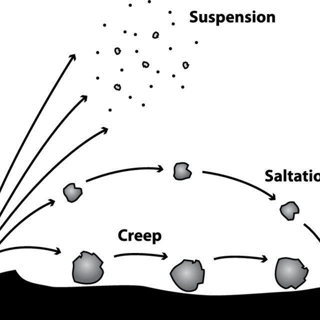 WIND EROSION | Soil Erosion Awareness